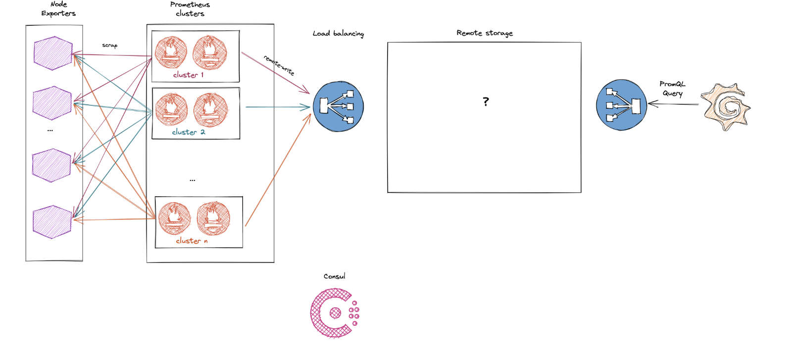 5 reasons why OVHcloud migrated its time series data to Grafana Mimir ...