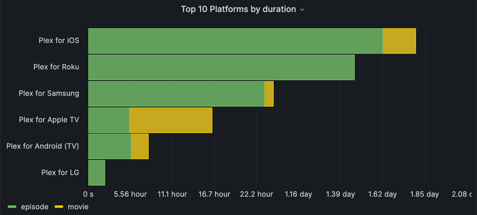 Plex support: Monitor homelab media servers with Grafana | Grafana Labs