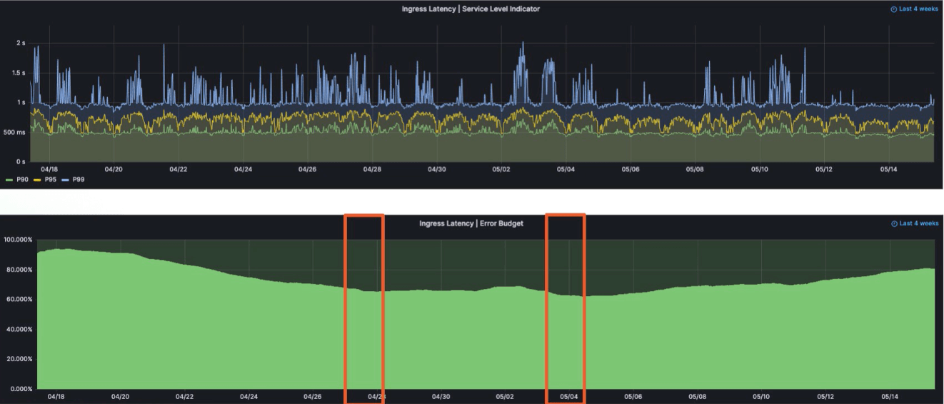 Monitor SLOs with the Grafana LGTM Stack: Inside Daimler Truck’s ...
