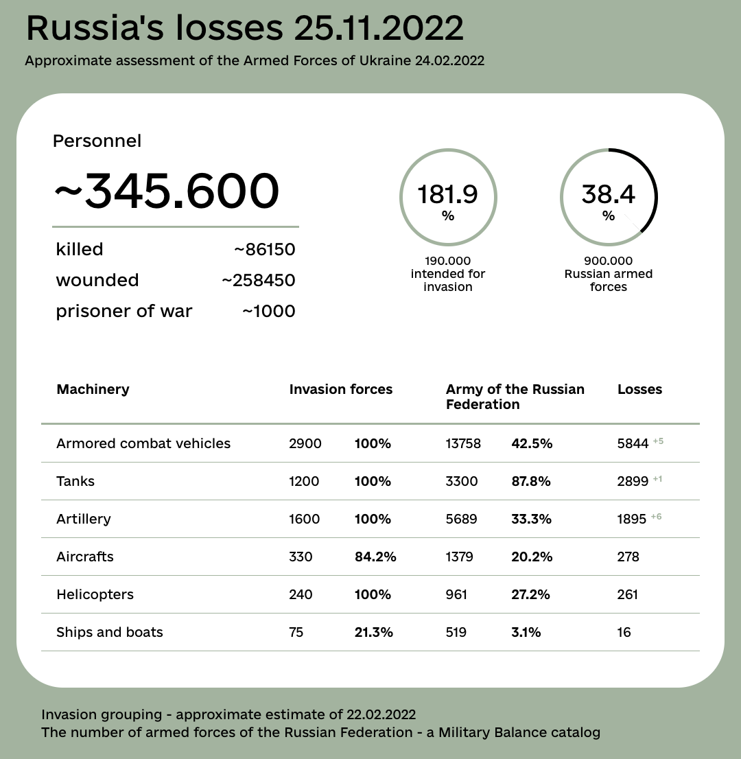 Total combat losses of Russia since the beginning of the war with Ukraine