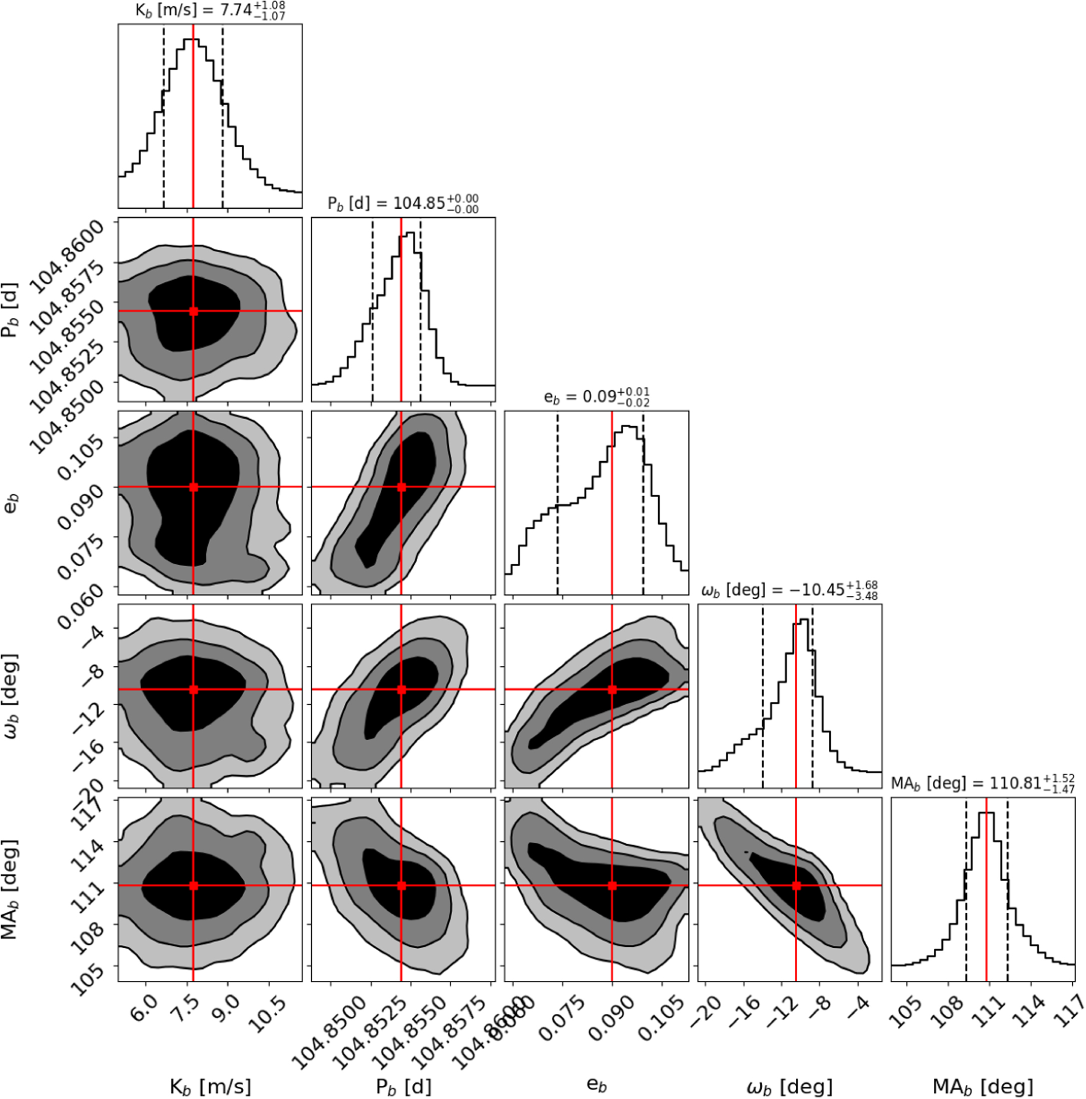 Figure C1 from