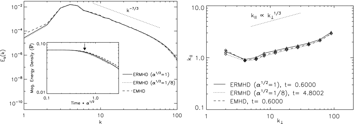 Figure 1 from Simulations of Electron Magnetohydrodynamic Turbulence
