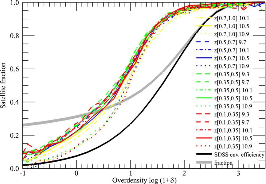Figure 10 from Mass and Environment as Drivers of Galaxy Evolution in ...