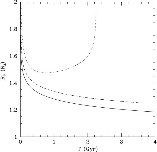 Figure 2 from Calibration of Equilibrium Tide Theory for Extrasolar ...