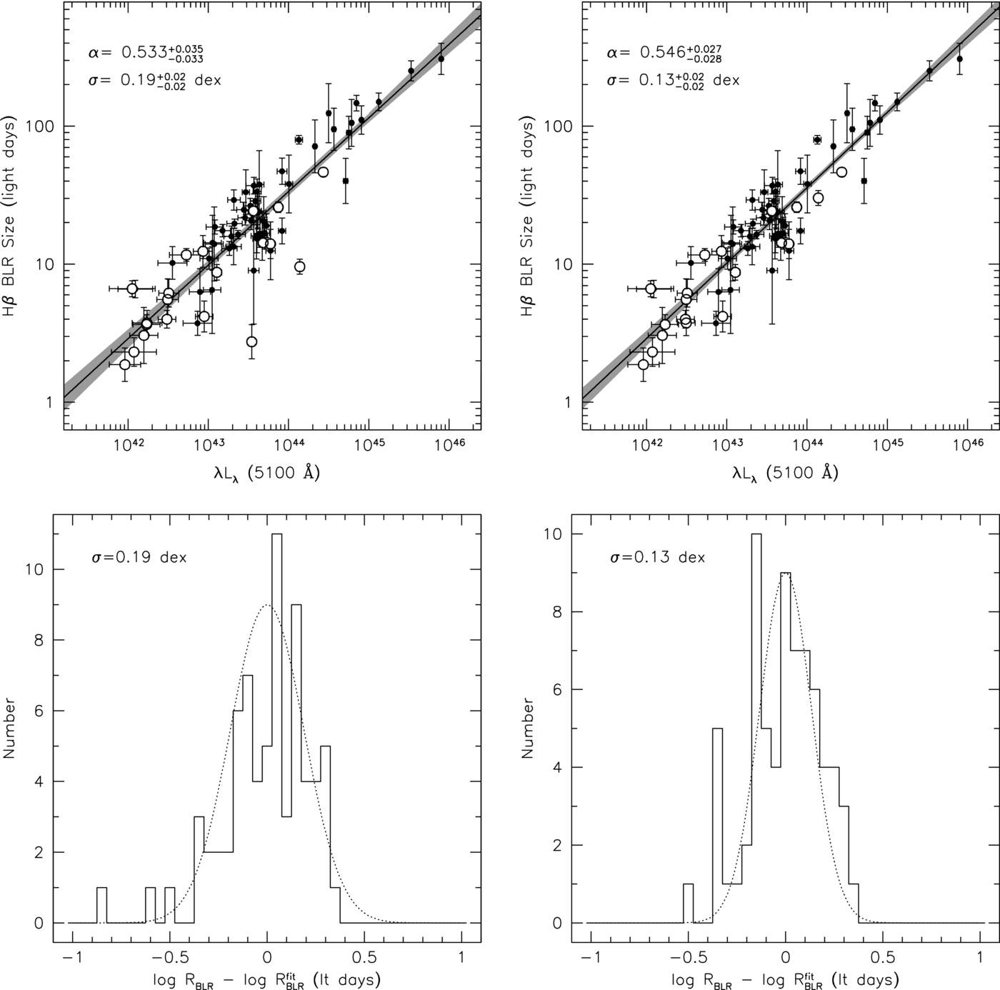 Figure 11 from The Low-luminosity End of the Radius-Luminosity ...
