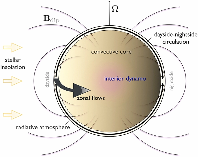 Figure 1 from Magnetically Controlled Circulation on Hot Extrasolar Planets