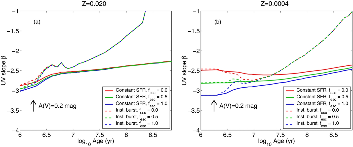 Figure 3 from The Spectral Evolution of the First Galaxies. II ...