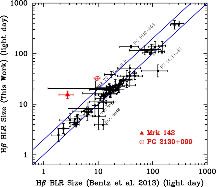 Figure 7 from A Bayesian Approach to Estimate the Size and Structure of ...