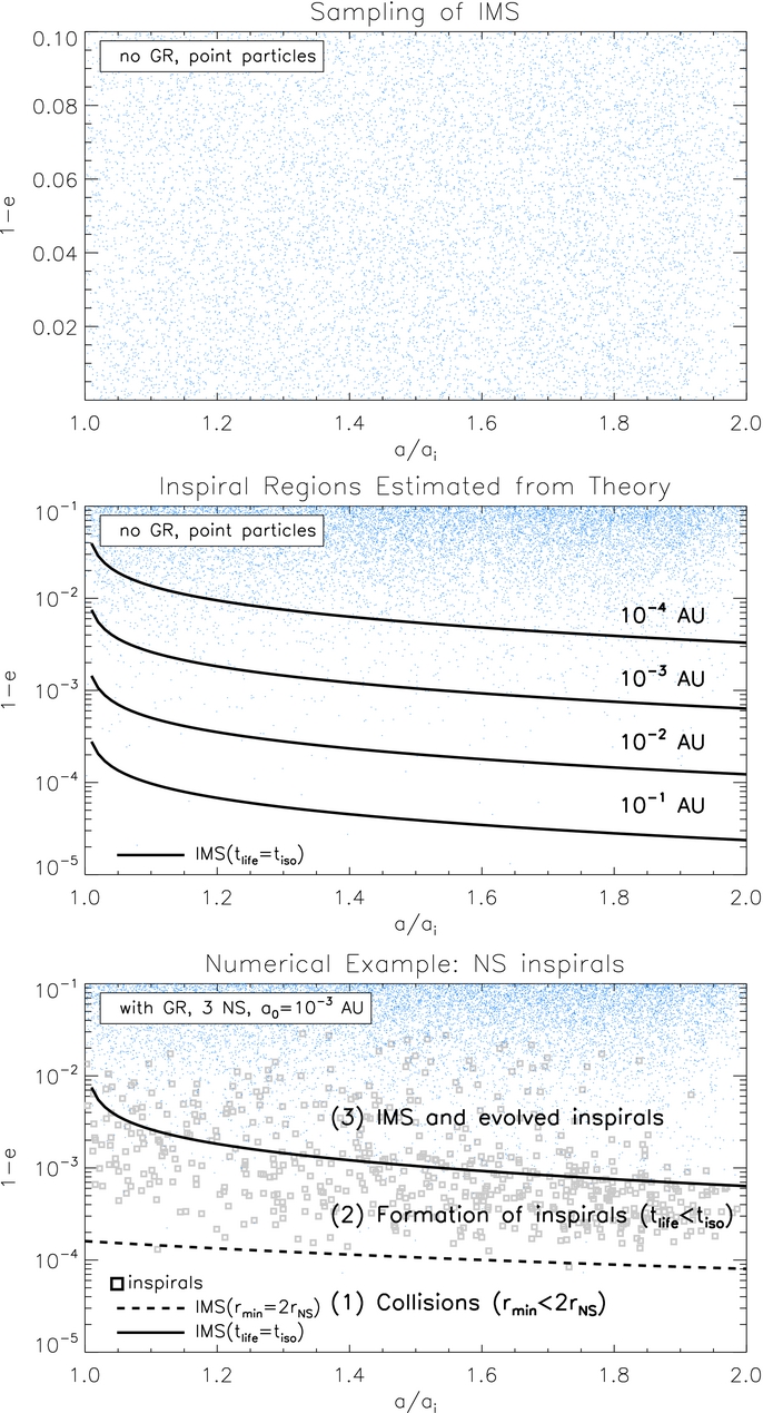 Figure 9 from The Formation of Eccentric Compact Binary Inspirals and ...