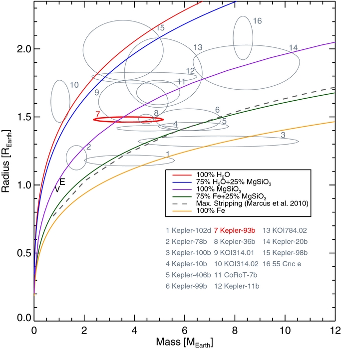 Figure 6 from Kepler-93b: A Terrestrial World Measured to within 120 km ...