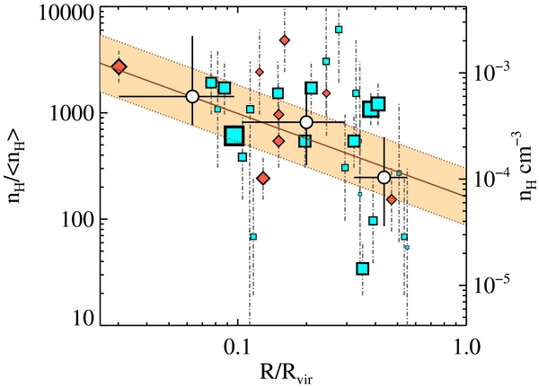Figure 10 from The COS-Halos Survey: Physical Conditions and Baryonic ...