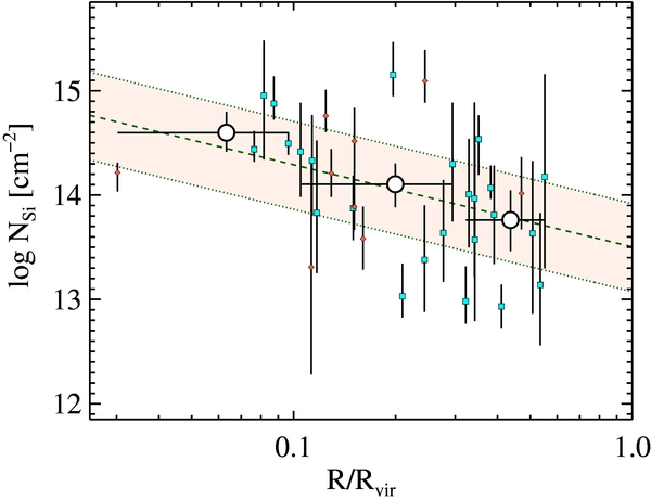Figure 9 from The COS-Halos Survey: Physical Conditions and Baryonic ...