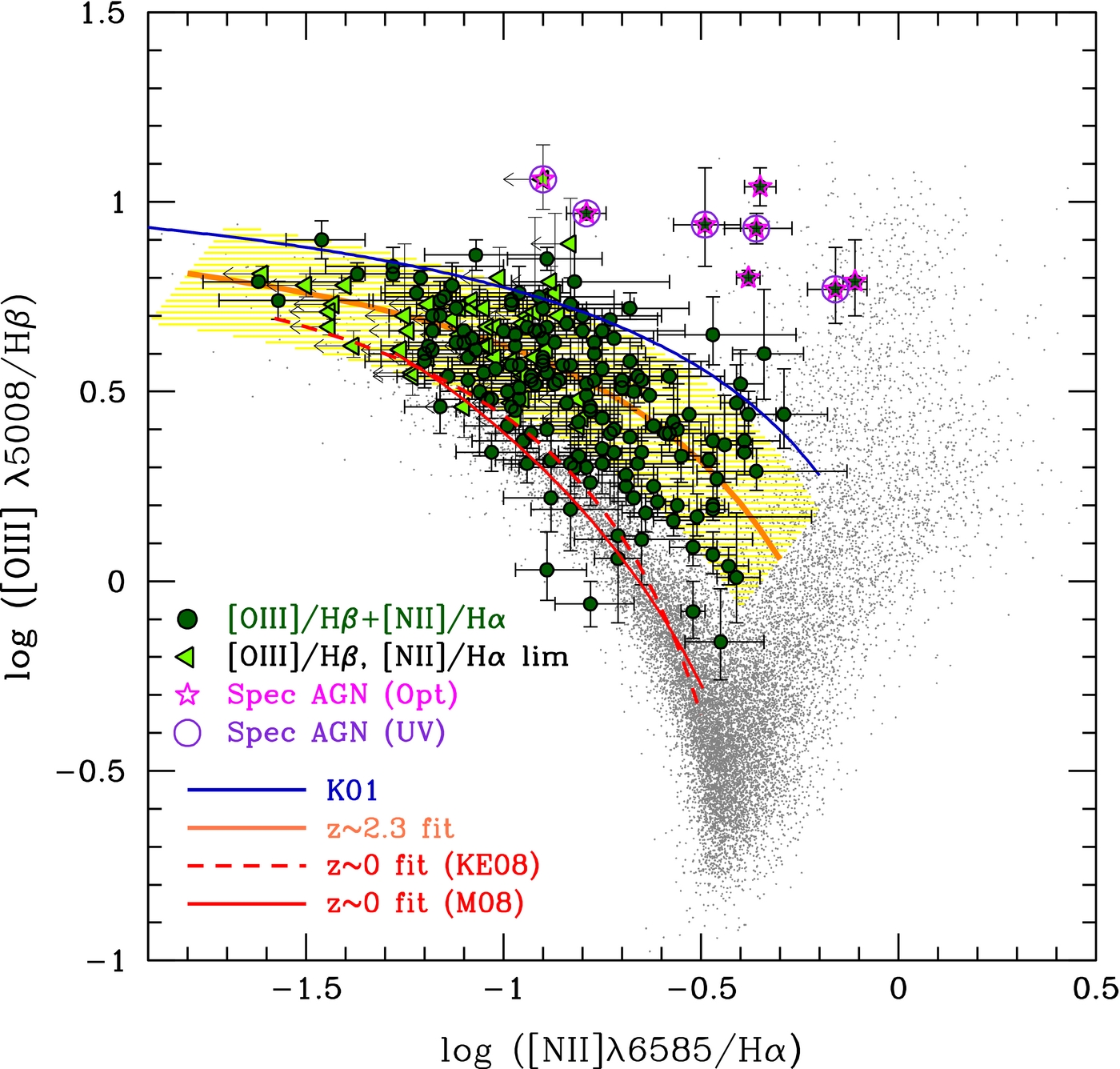 Figure 5 from Strong Nebular Line Ratios in the Spectra of z ∼ 2-3 Star ...