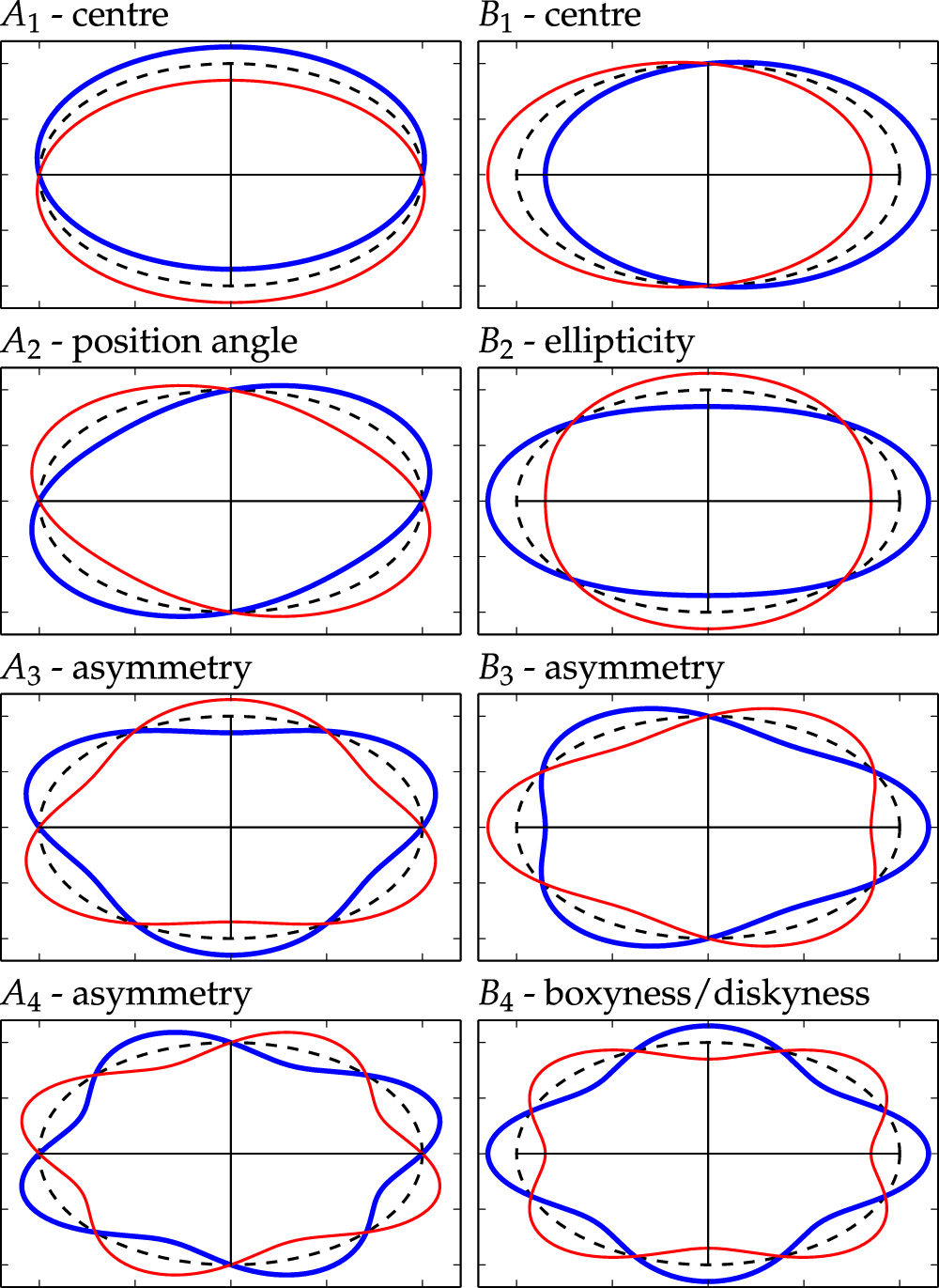 Figure 1 from BEYOND ELLIPSE(S): ACCURATELY MODELING THE ISOPHOTAL ...