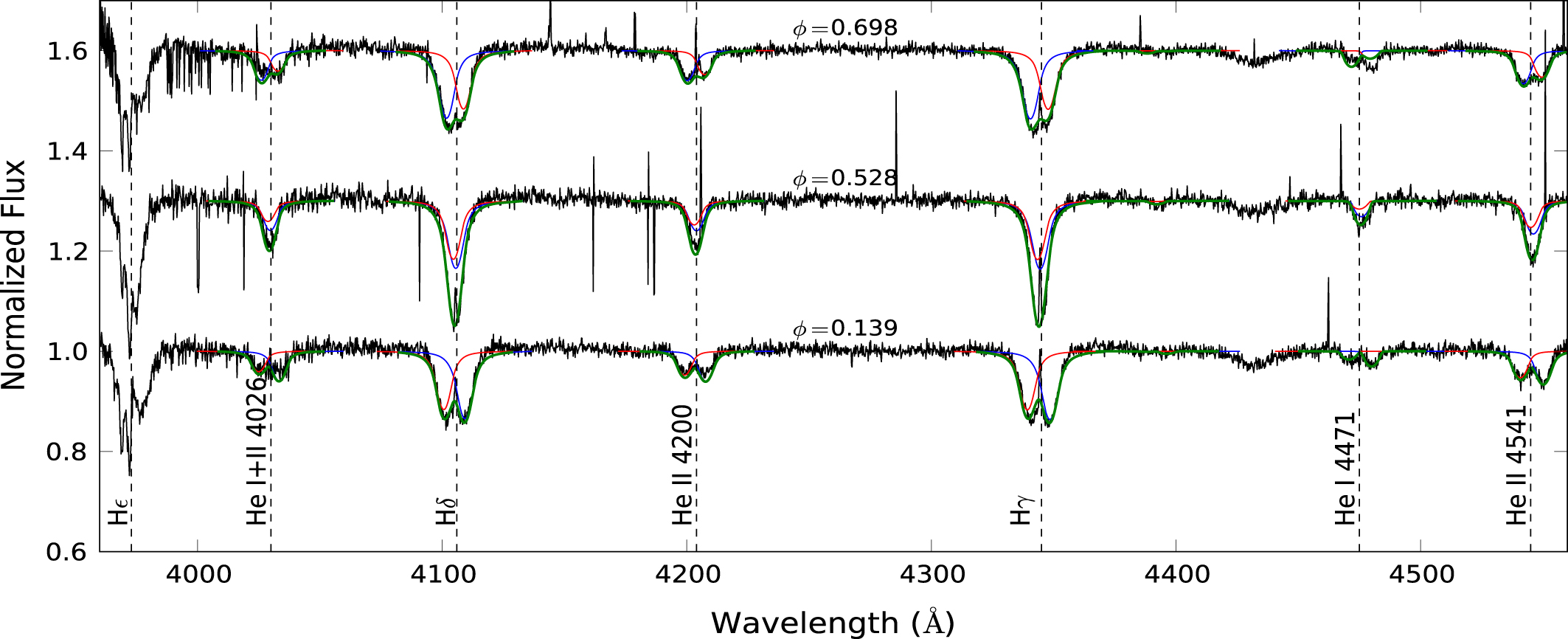 Figure 2 from DISCOVERY OF THE MASSIVE OVERCONTACT BINARY VFTS 352 ...