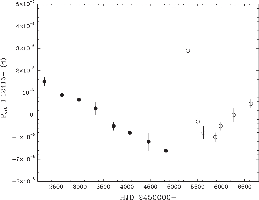Figure 4 from DISCOVERY OF THE MASSIVE OVERCONTACT BINARY VFTS 352 ...