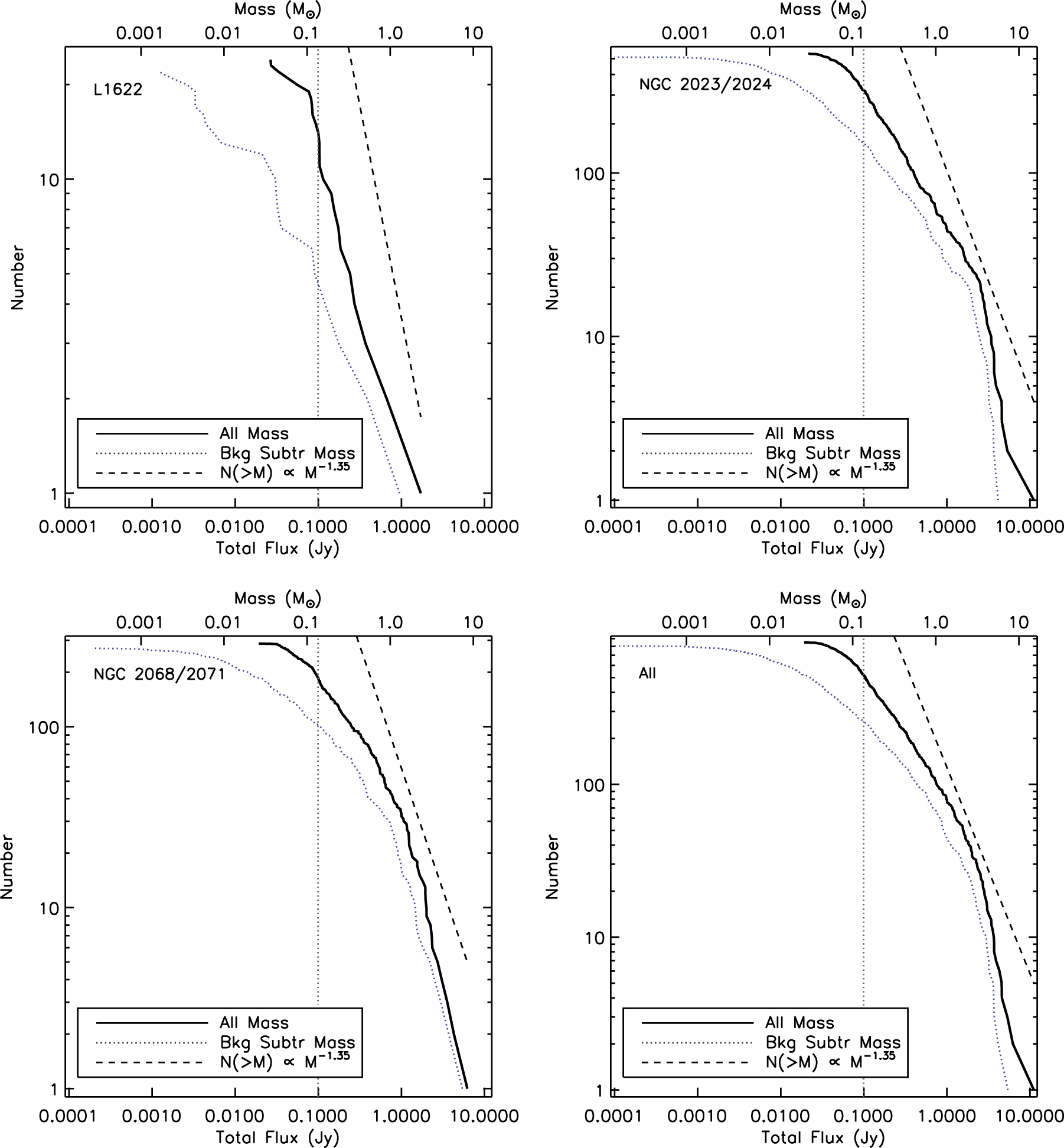 Figure 8 from THE JCMT GOULD BELT SURVEY: A FIRST LOOK AT DENSE CORES ...