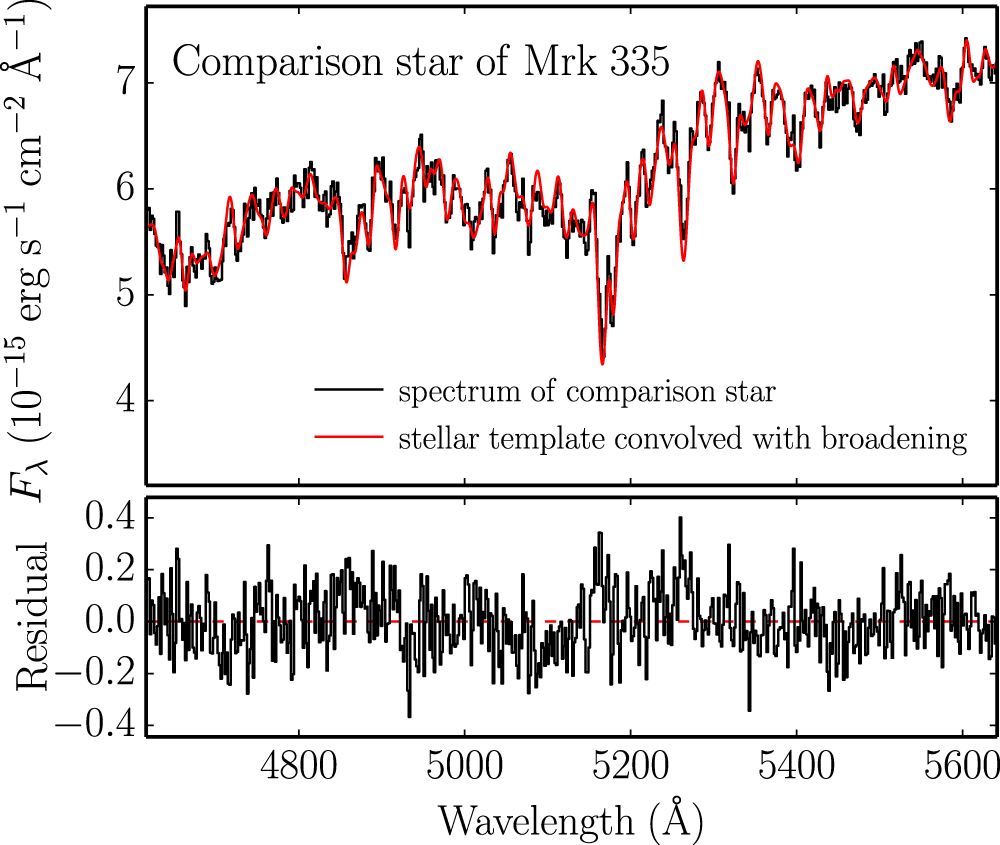 Figure 2 from SUPERMASSIVE BLACK HOLES WITH HIGH ACCRETION RATES IN ...