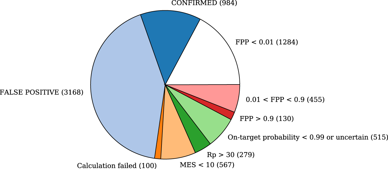Figure 6 from FALSE POSITIVE PROBABILITIES FOR ALL KEPLER OBJECTS OF ...
