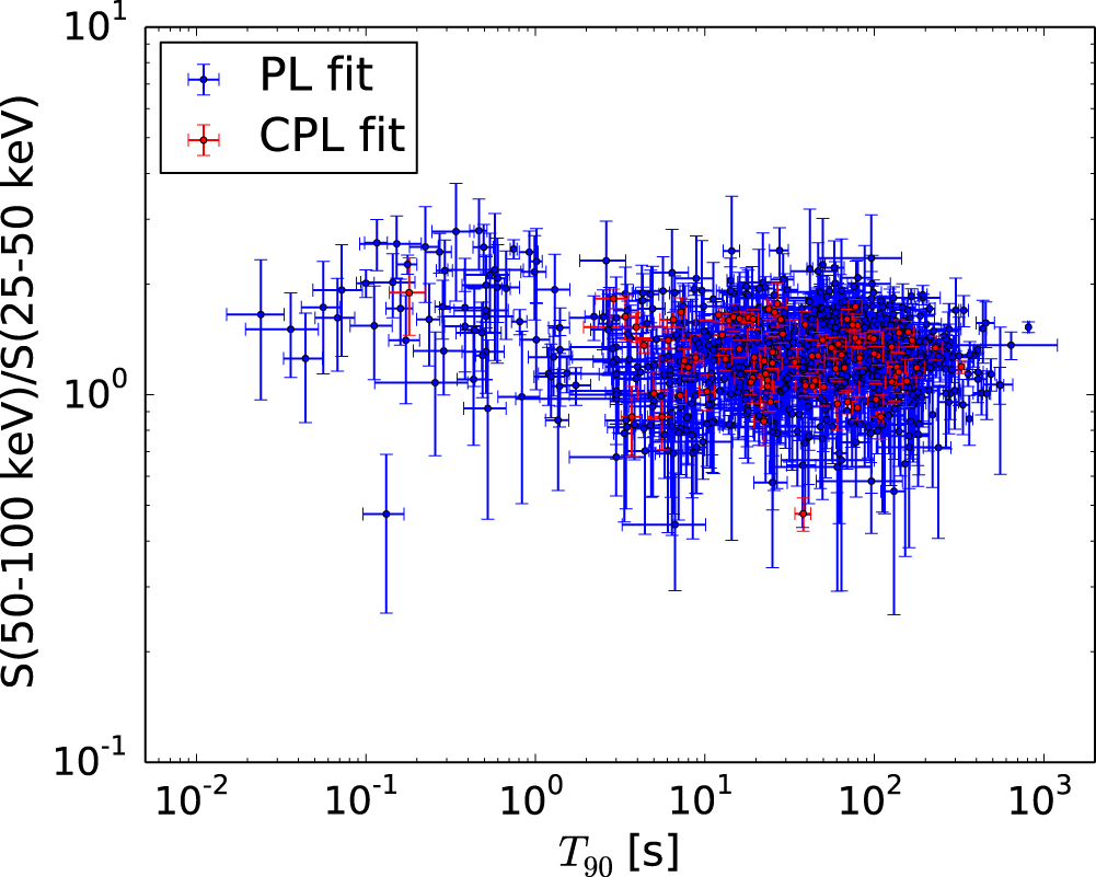 Figure 8 from THE THIRD SWIFT BURST ALERT TELESCOPE GAMMA-RAY BURST CATALOG