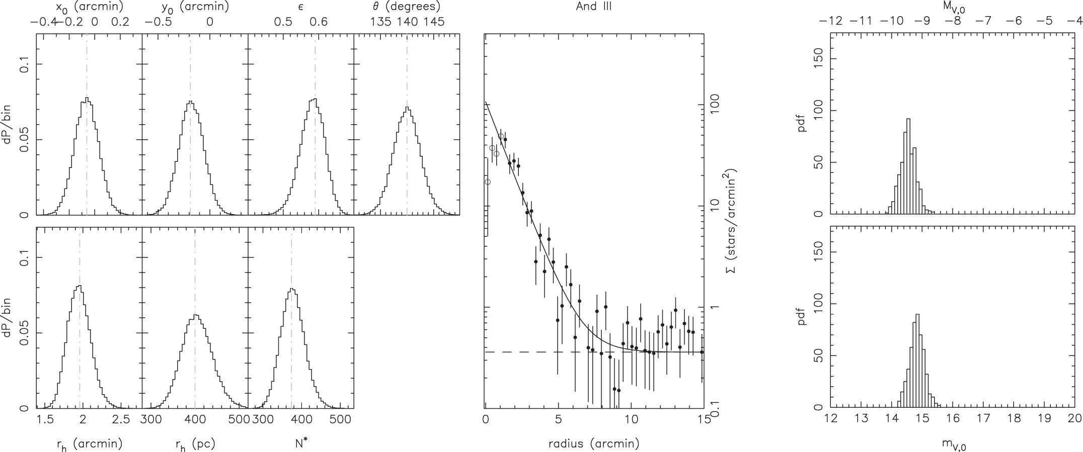 Figure 7 from THE PAndAS VIEW OF THE ANDROMEDA SATELLITE SYSTEM. II ...