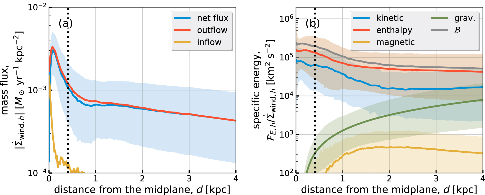 Figure 5 from Numerical Simulations of Multiphase Winds and Fountains ...