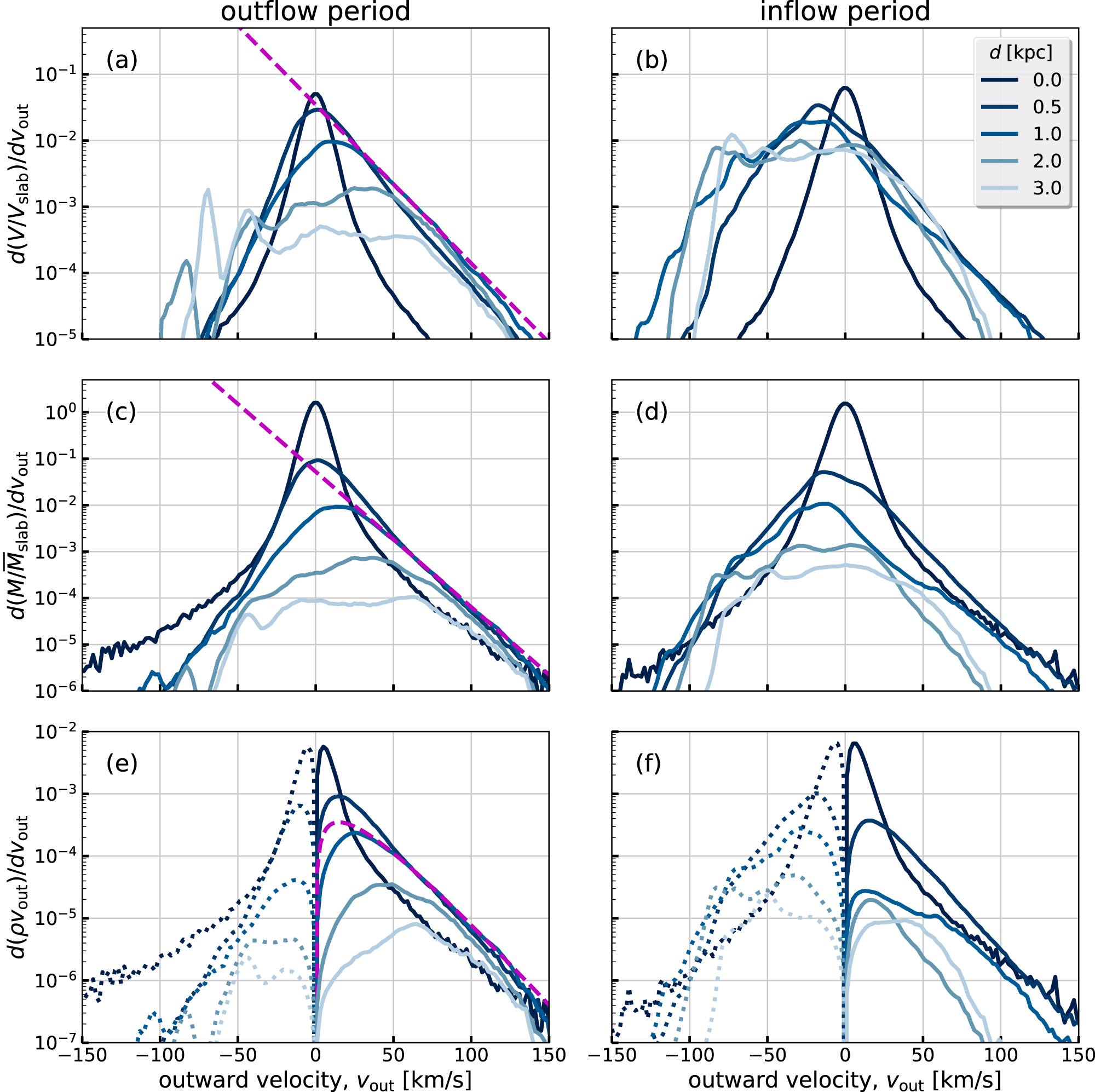 Figure 8 from Numerical Simulations of Multiphase Winds and Fountains ...