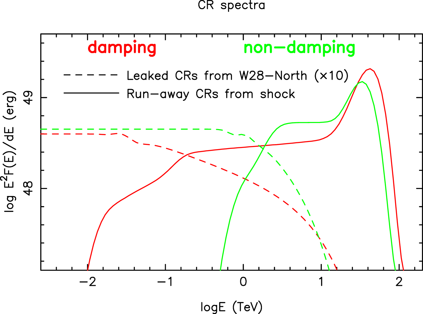 Figure 8 from Leaked GeV CRs from a Broken Shell: Explaining 9 Years of ...