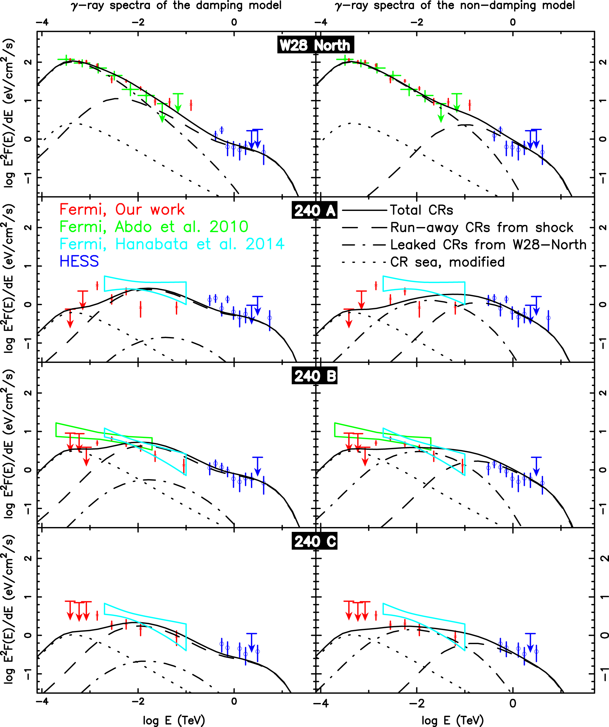 Figure 9 from Leaked GeV CRs from a Broken Shell: Explaining 9 Years of ...