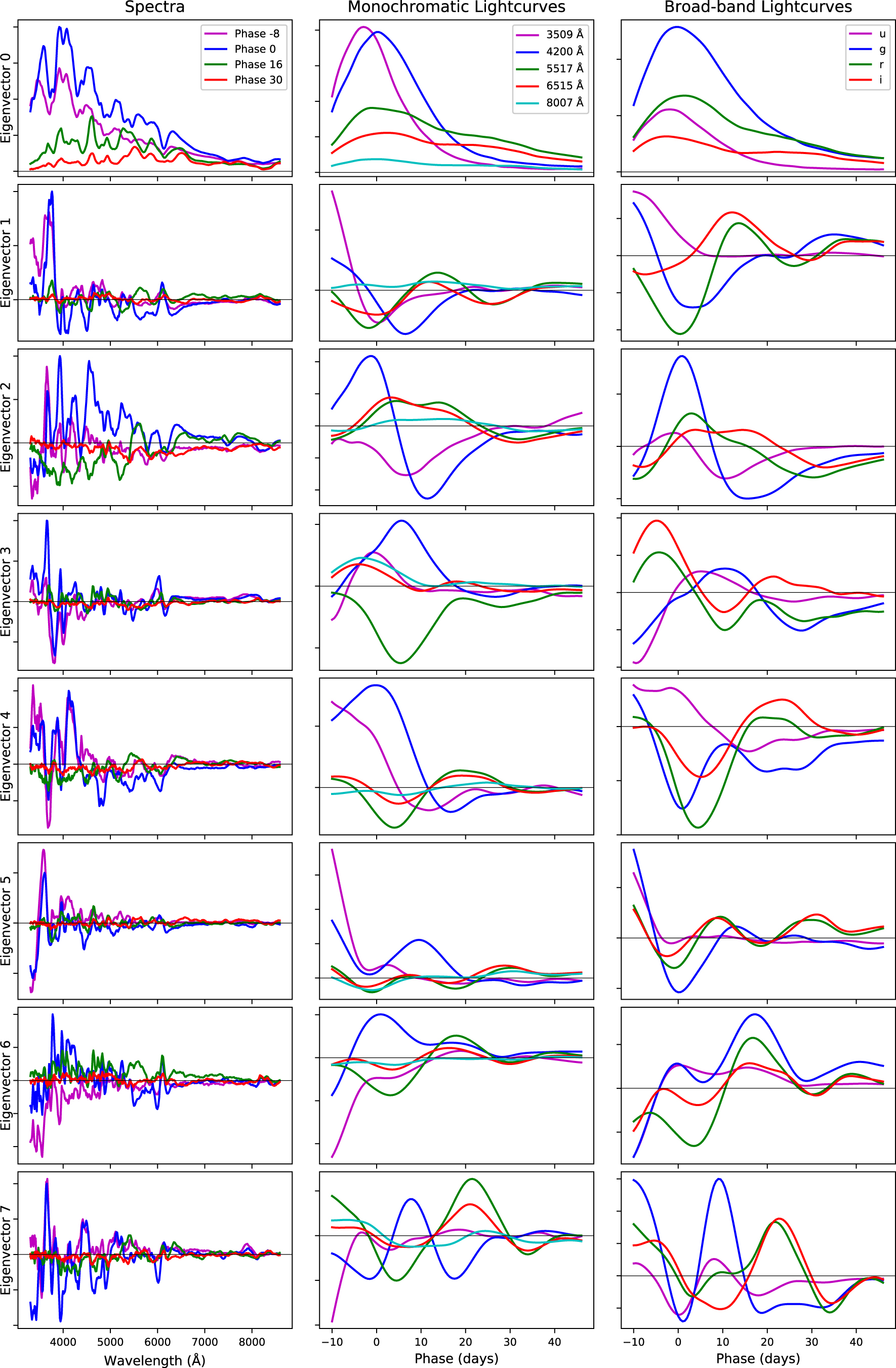 Figure 7 from SNEMO: Improved Empirical Models for Type Ia Supernovae