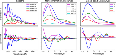 Figure 8 from SNEMO: Improved Empirical Models for Type Ia Supernovae