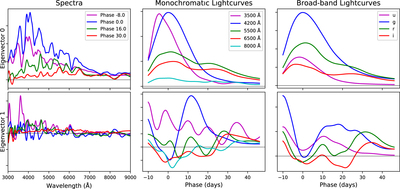Figure 9 from SNEMO: Improved Empirical Models for Type Ia Supernovae