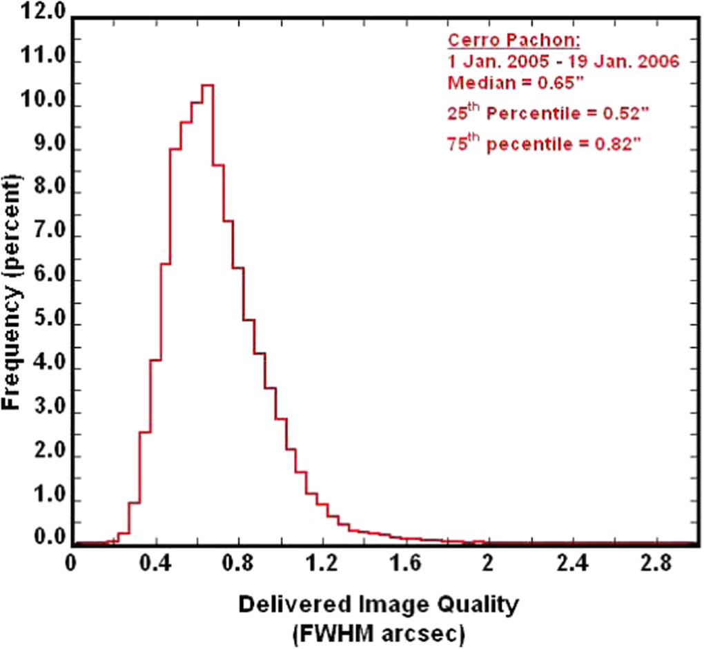 Figure 1 from LSST: From Science Drivers to Reference Design and ...