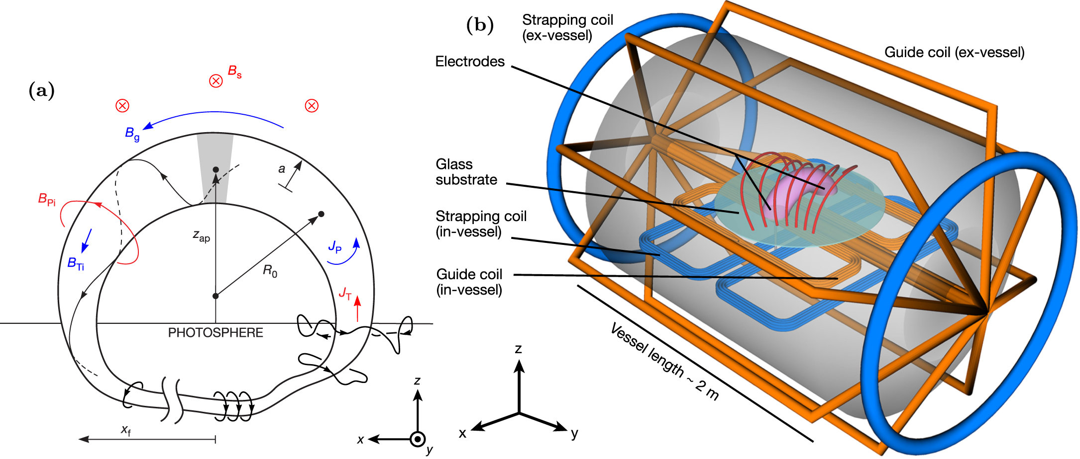 Figure 1 from Laboratory Study of the Torus Instability Threshold in ...