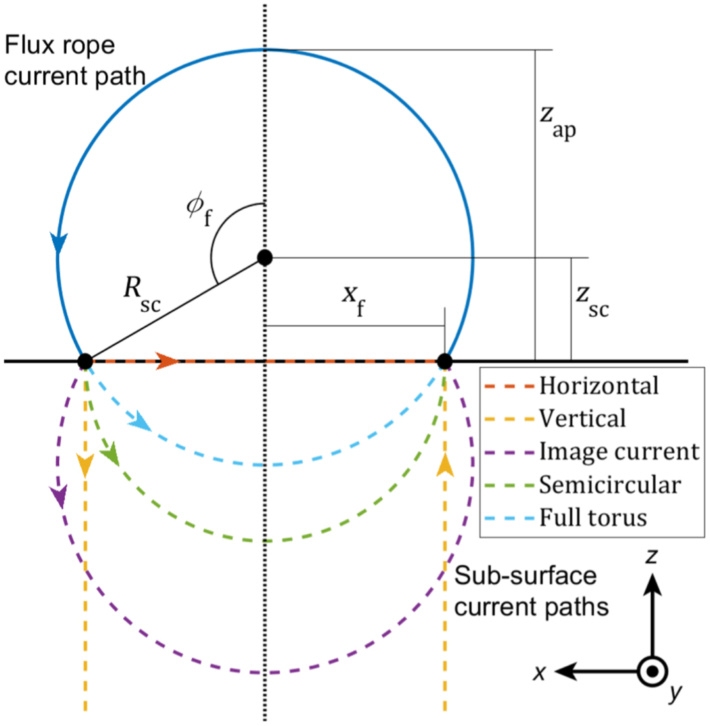 Figure 2 from Laboratory Study of the Torus Instability Threshold in ...