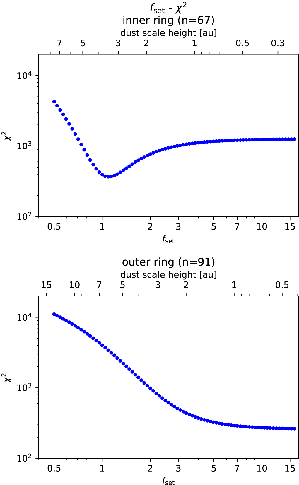 Figure 7 from Estimate on Dust Scale Height from the ALMA Dust ...