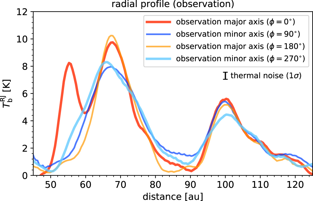 Figure 8 from Estimate on Dust Scale Height from the ALMA Dust ...
