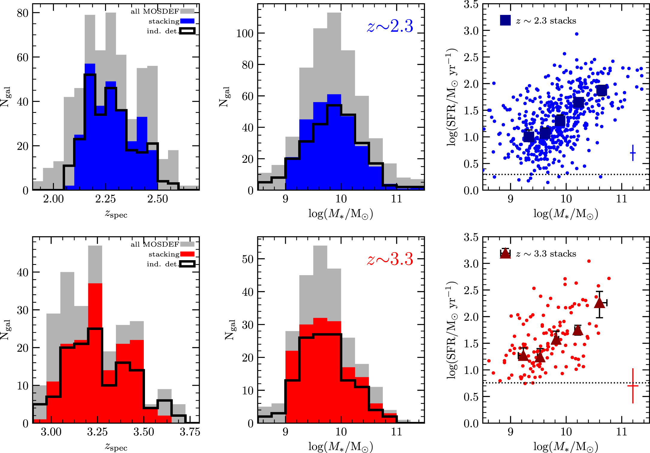 Figure 1 from The MOSDEF Survey: The Evolution of the Mass–Metallicity ...