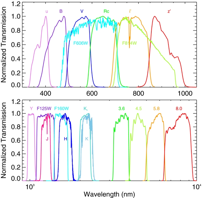 Figure 1 from CANDELS Multiwavelength Catalogs: Source Identification ...