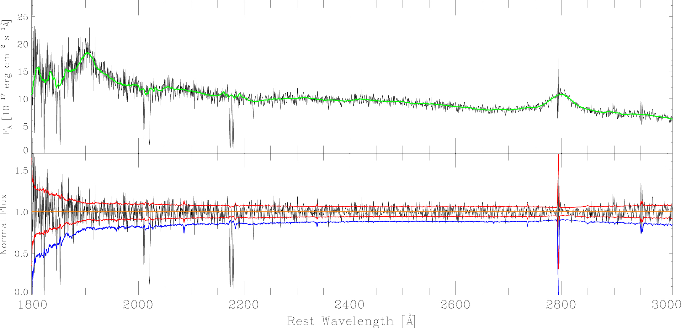Figure 2 from CATALOG OF NARROW Mg II ABSORPTION LINES IN THE BARYON ...
