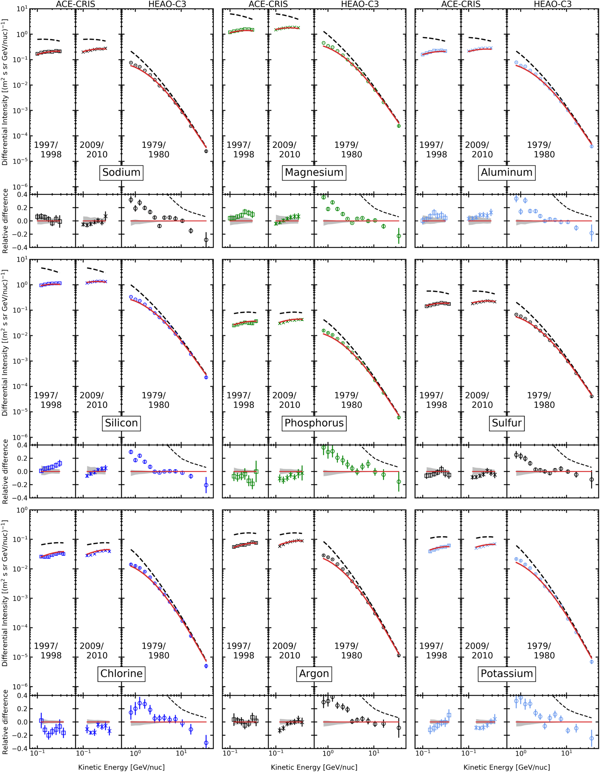 Figure 2 from Inference of the Local Interstellar Spectra of Cosmic-Ray ...