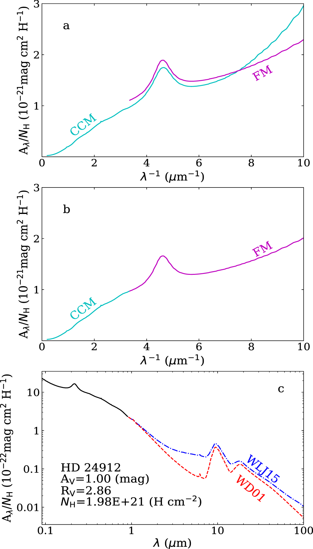 Figure 1 from Interstellar Extinction and Elemental Abundances