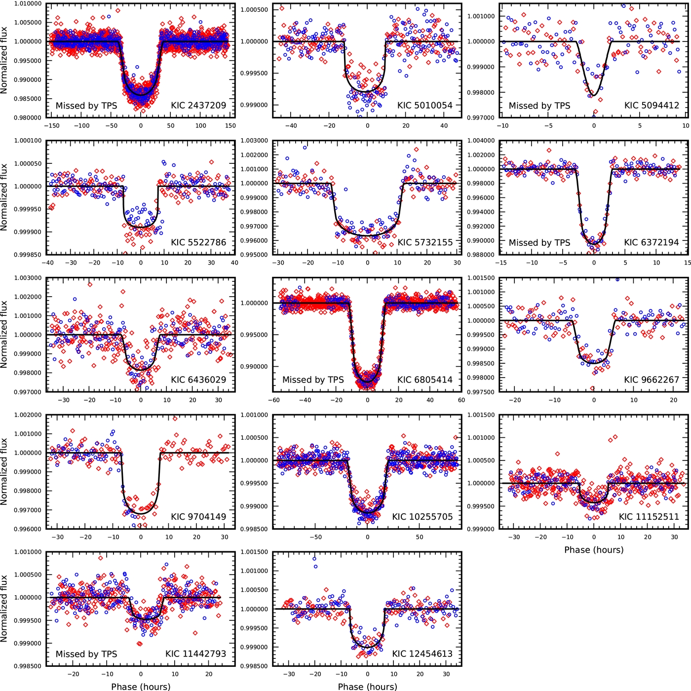 Figure 2 from Planet Hunters. VI. An Independent Characterization of ...