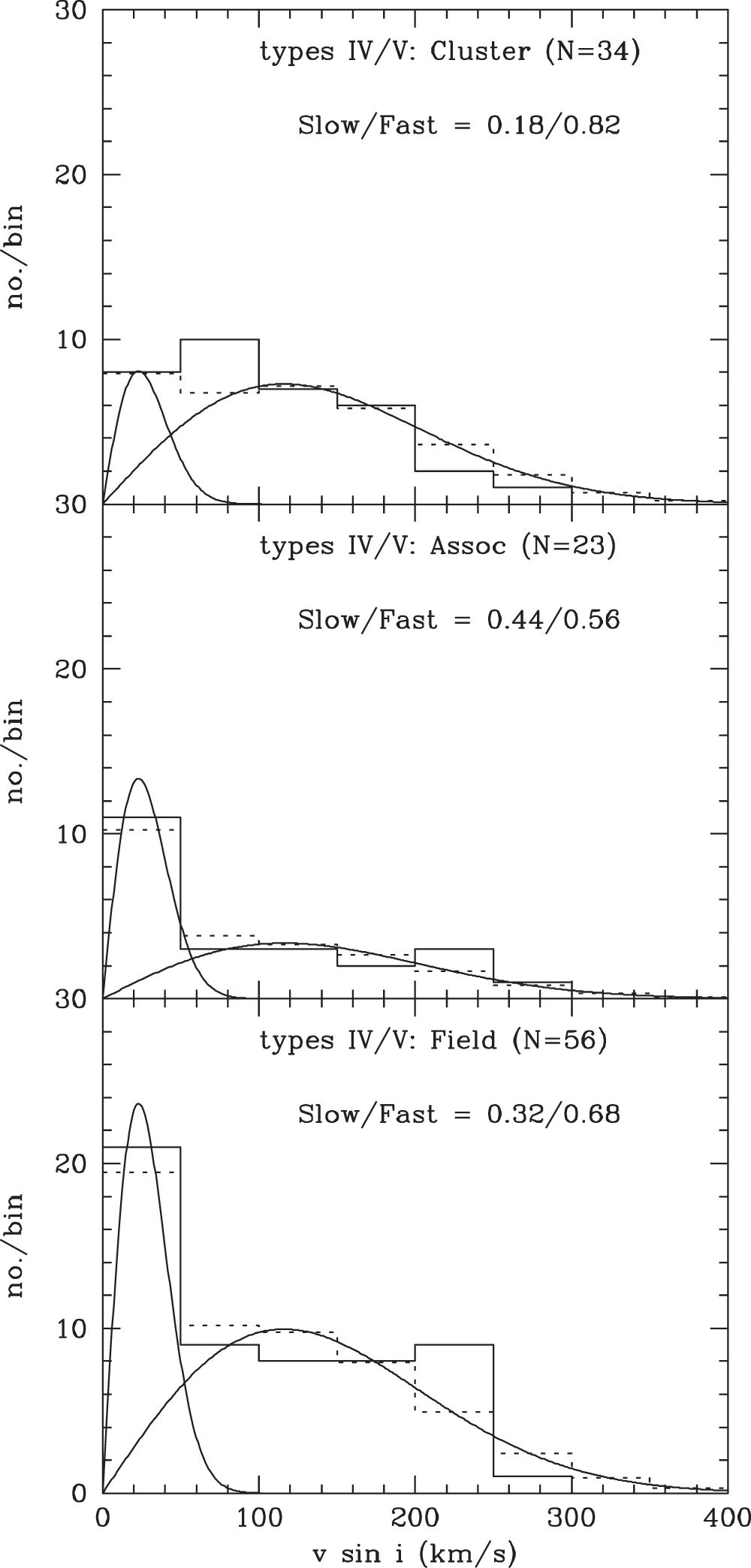 Figure 7 from PROJECTED ROTATIONAL VELOCITIES OF 136 EARLY B-TYPE STARS ...