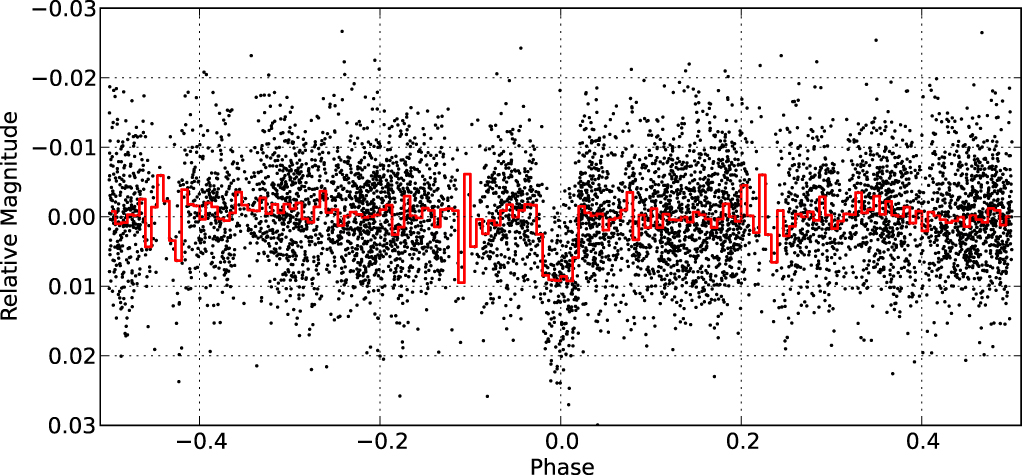 Figure 1 from KELT-4Ab: AN INFLATED HOT JUPITER TRANSITING THE BRIGHT ...