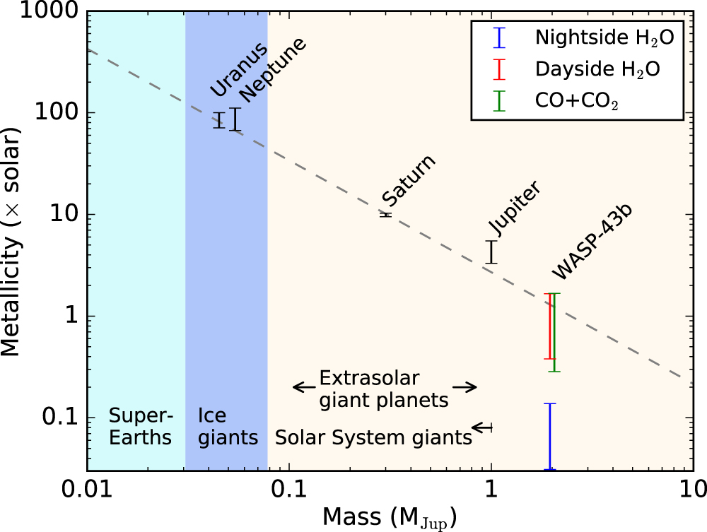 Figure 9 from SPITZER PHASE CURVE CONSTRAINTS FOR WASP-43b AT 3.6 AND 4 ...