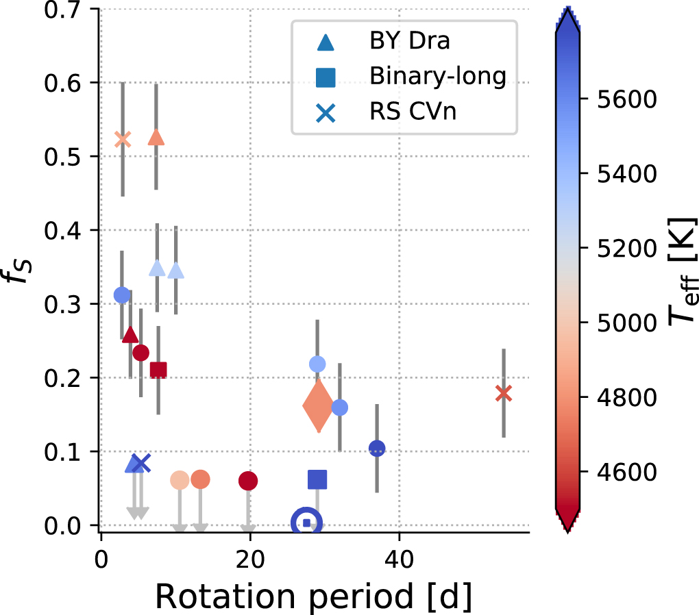 Figure 10 from Stellar Properties of Active G and K Stars: Exploring ...