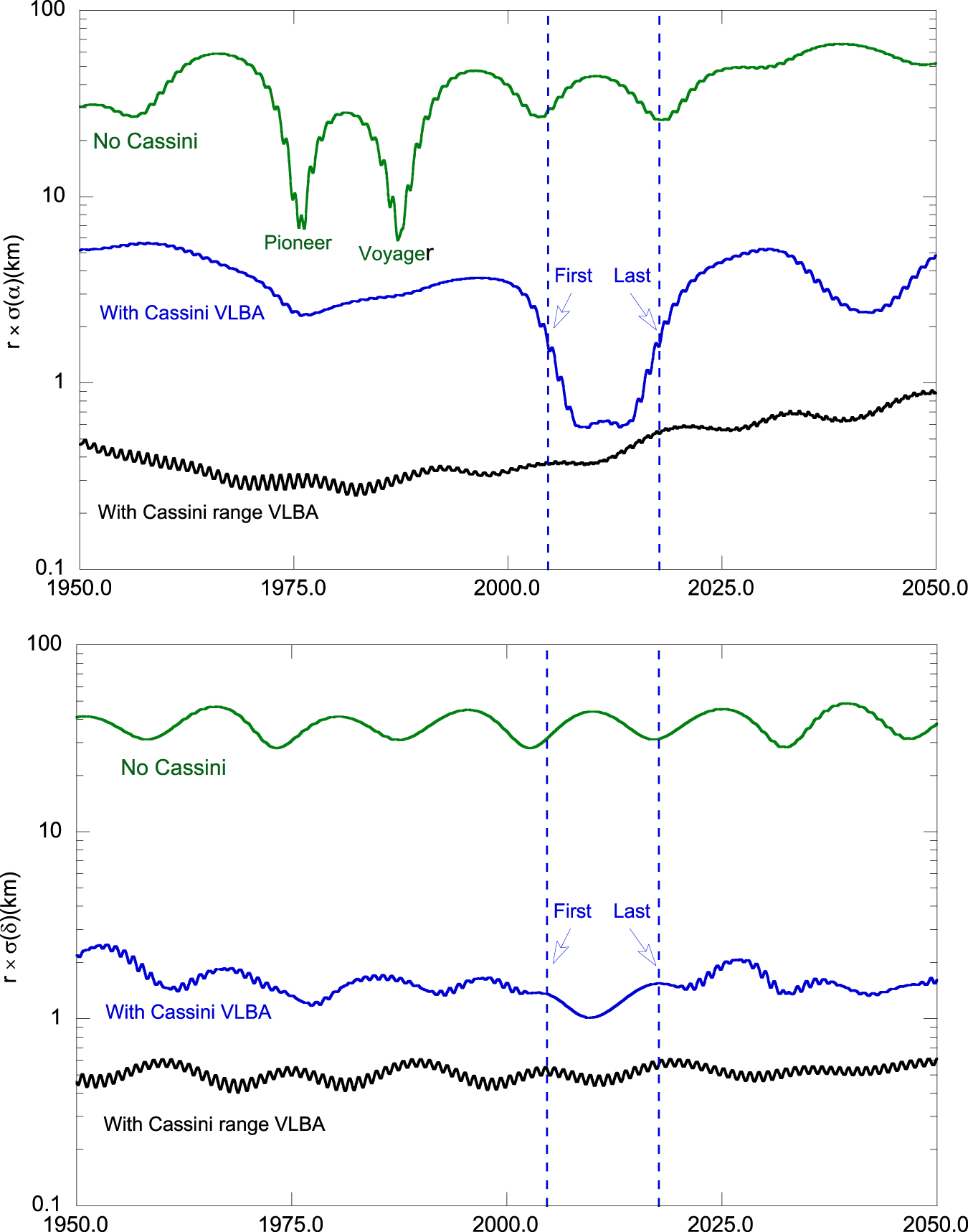 Figure 3 from Very Long Baseline Array Astrometry of Cassini: The Final ...