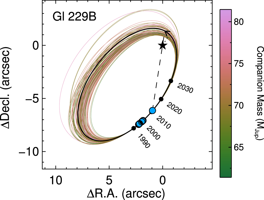 Figure 3 from A Dynamical Mass of 70 ± 5 MJup for Gliese 229B, the ...