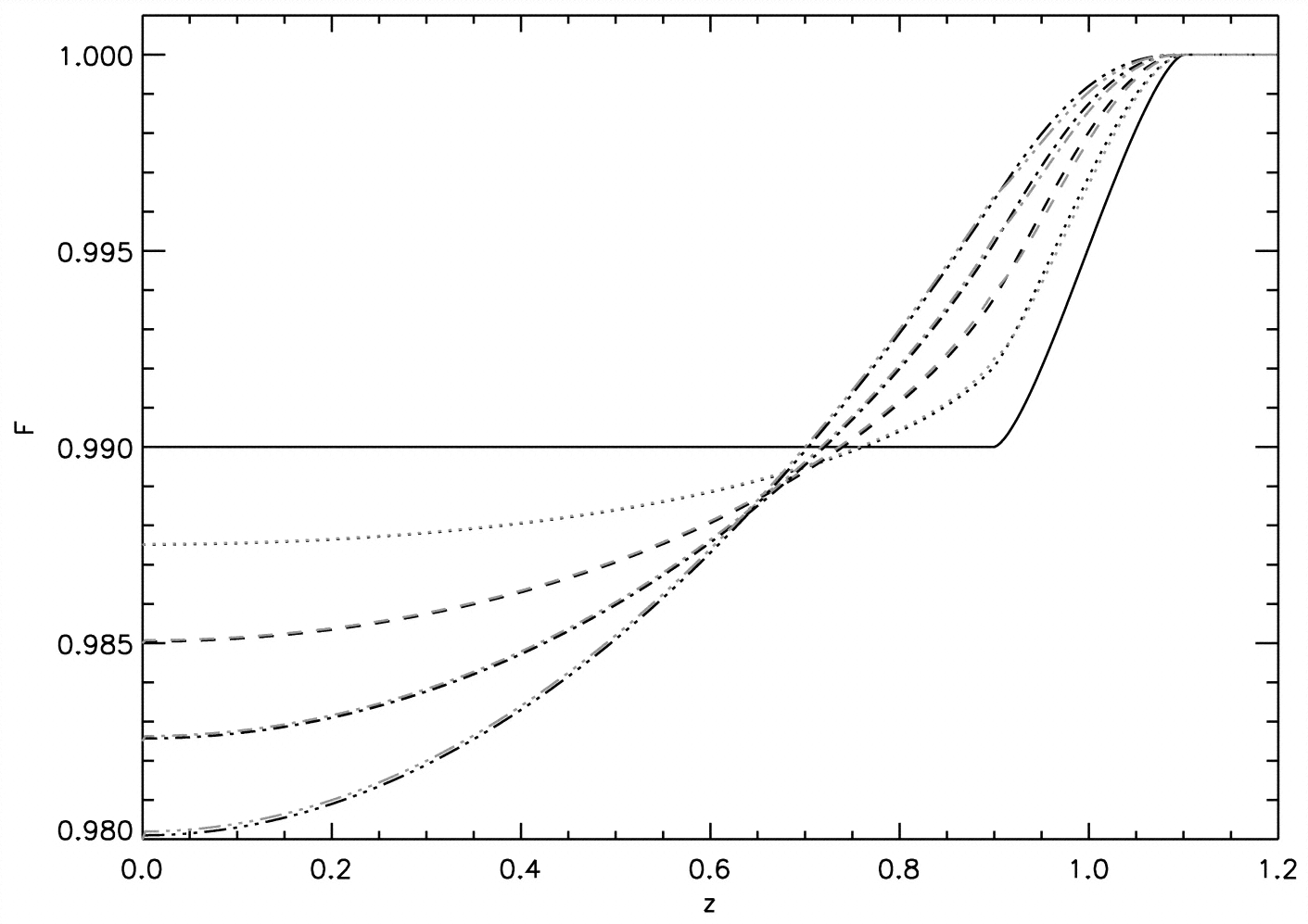 Fig. 2 from Analytic Light Curves for Planetary Transit Searches